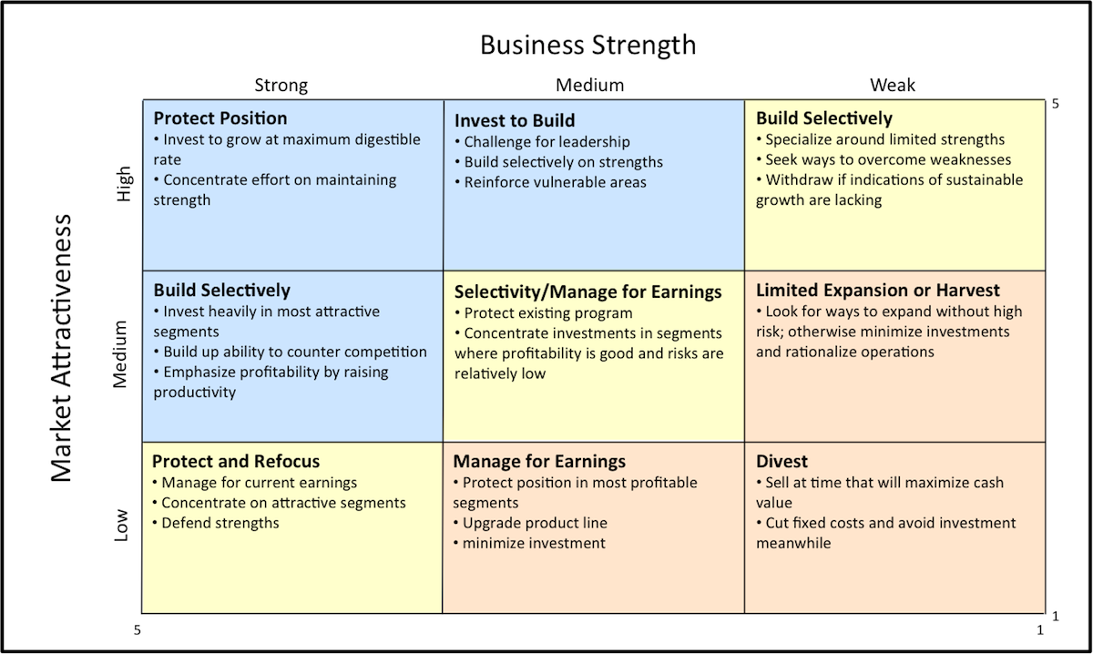 NOTE SEEKER: GE-McKinsey Matrix