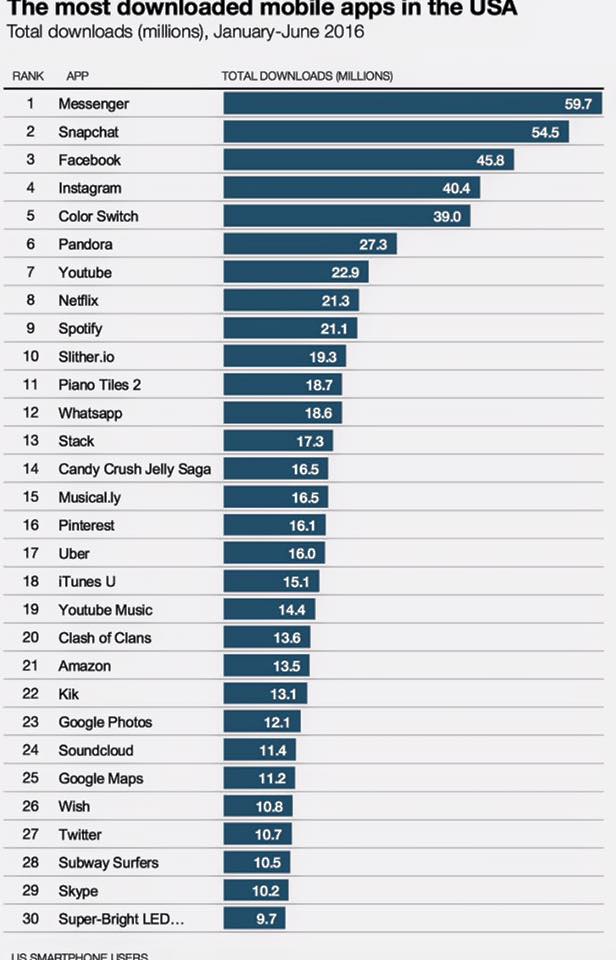 Picking Live: Top 30 apps downloaded in the first half of 2016