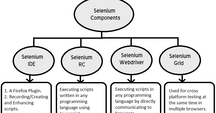 Selenium Webdriver Tutorials Selenium Components And