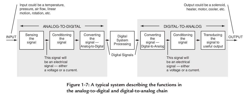 CSE, Software Development: Signal Paths from Analog to Digital (DACs)