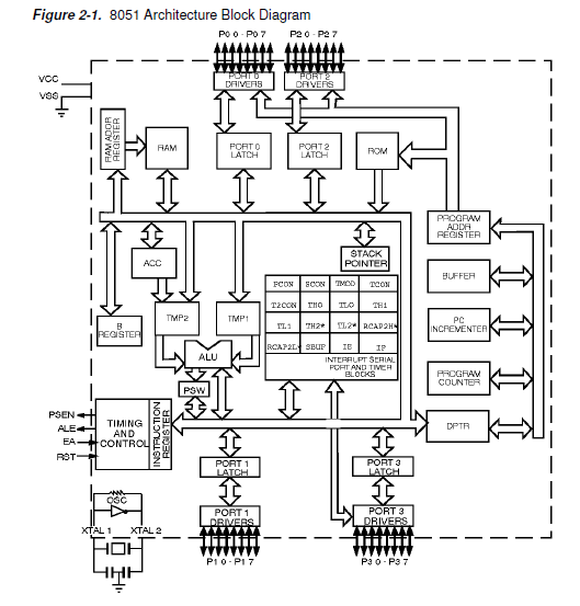 8051: Architecture of 8051