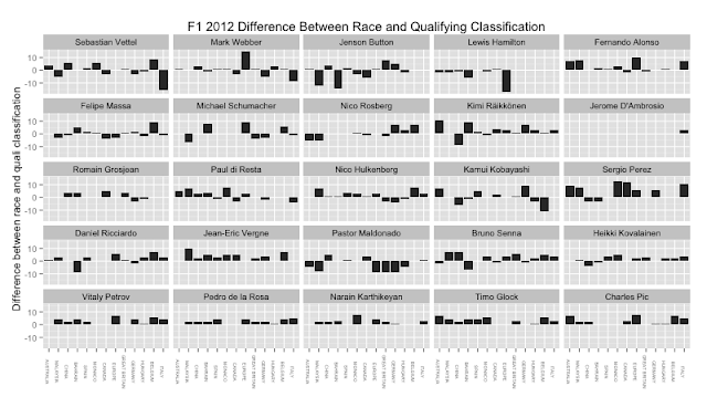 F1 Data Junkie: F1 2012 - Differences Between Qualifying and Race ...