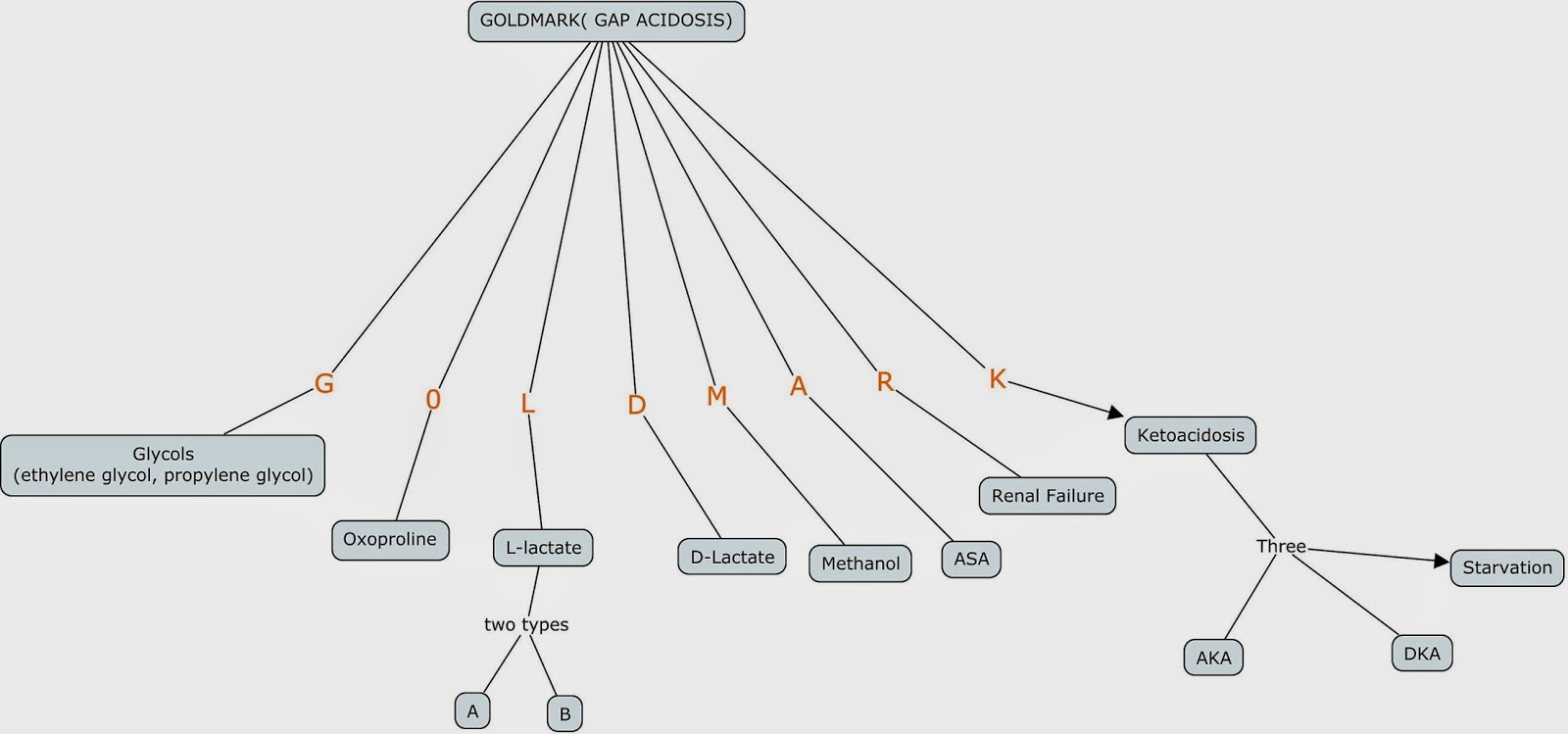 Nephron Power: CONCEPT MAP: Gap acidosis- GOLDMARK