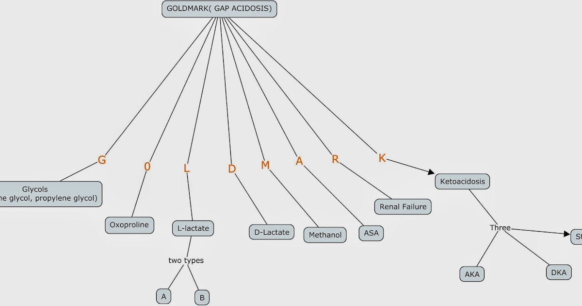 Nephron Power: CONCEPT MAP: Gap acidosis- GOLDMARK