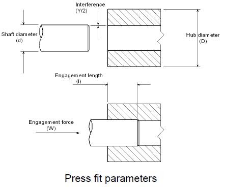 PRODUCT DESIGN: PRESS FITS