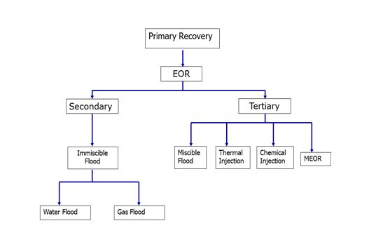 mahasiswa minyak : Enhanced Oil Recovery (EOR)