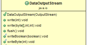 DataOutStream Class in Java