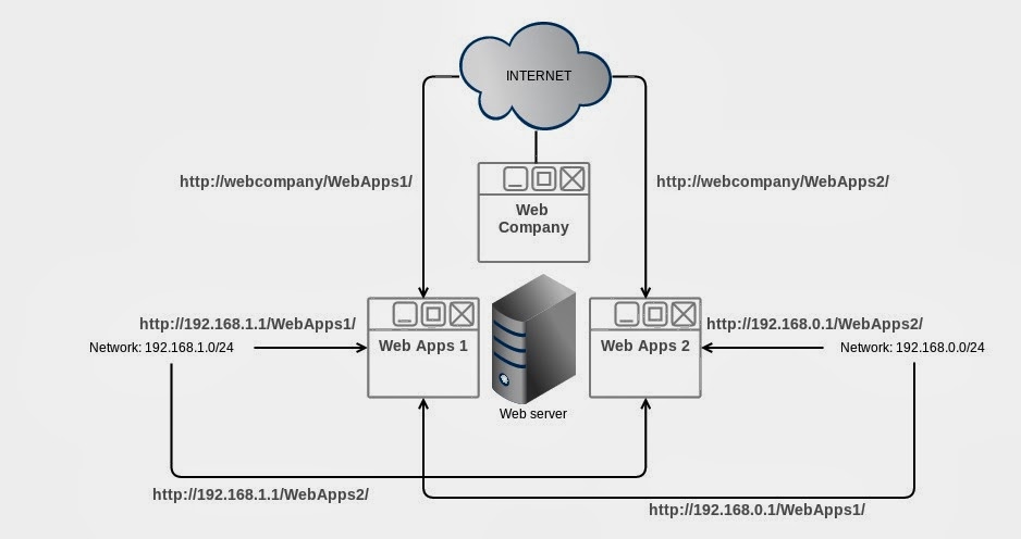 Studi kasus : Konfigurasi virtual host berdasarkan alamat IP di web ...