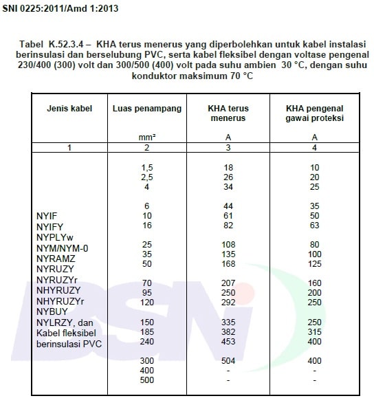 Cara Menentukan Luas Penampang Kabel Instalasi, PUIL 2011 - Listrik-Praktis