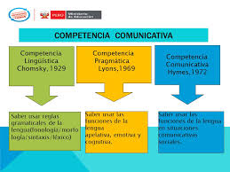 COMPETENCIA COMUNICATIVA ~ COMPETENCIAS COMUNICATIVAS