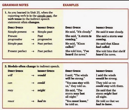 INTERMEDIATE ENGLISH CLASS: REPORTED SPEECH RULES