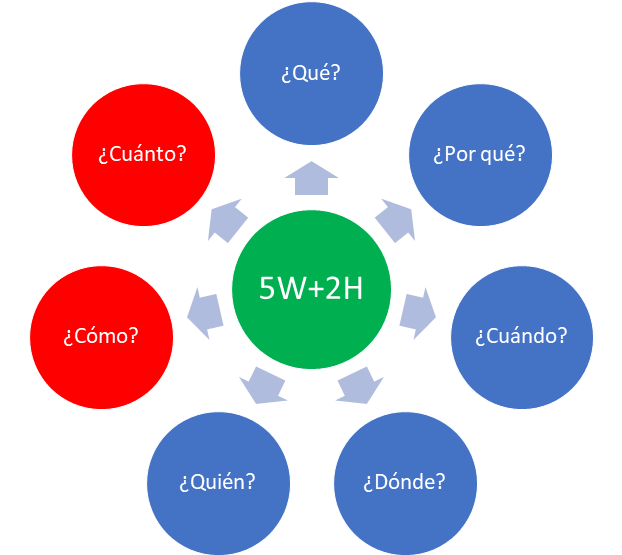 Calidad Total: ¿En qué consiste la técnica 5W+2H de análisis de problemas?