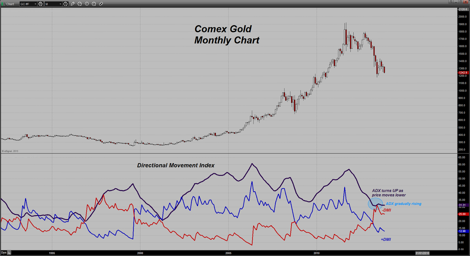 Trader Dan's Market Views: Trend Analysis of Gold
