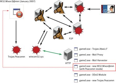 How Trojan Horse Viruses Can Attack Your Computer ? - Trojans Horses
