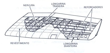 Formação de Piloto: AERONAVES E MOTORES -> Capítulo II - A Estrutura do ...
