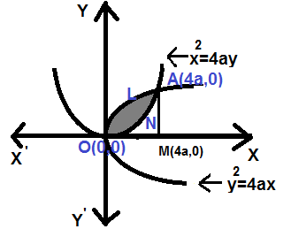 HOW TO FIND COMMON AREA OF TWO PARABOLAS ,AREA UNDER TWO PARABOLAS ...