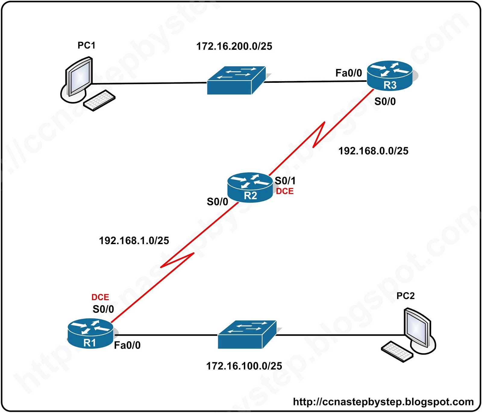 Лабораторная работа CCNA #FastPass - RIP Lab 1 Basics | CISCO CCNA ...