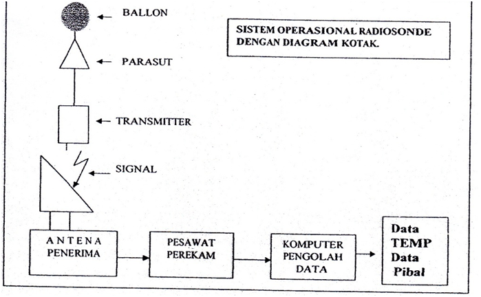 good Cloud: Radiosonde