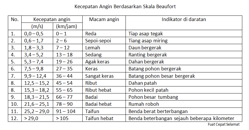//FCS : FUAT CEPAT SELAMAT: SEMUA TENTANG ANGIN