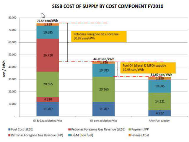 Renewable Kinabalu: How Much Subsidy Does Sabahan Get On Electricity?
