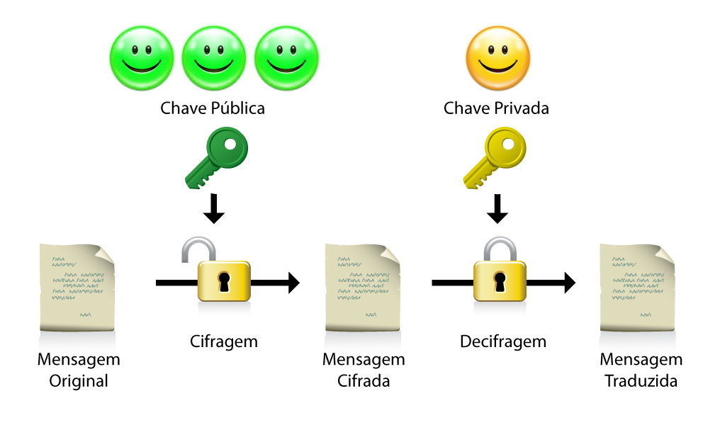 Criptografia – Conceito Básico