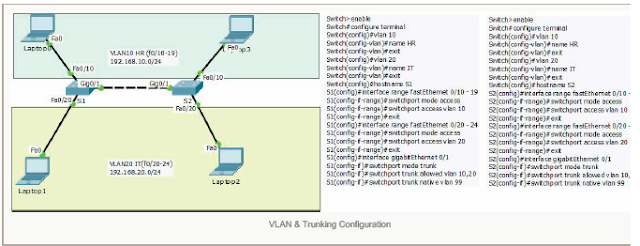 VLAN and Trunking Configuration - ITkhmer999