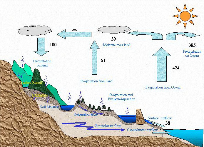 Pengenalan beberapa Defenisi dalam Hidrologi - Dunia Sipil