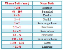 Tabel.1. Skala Besar Butir Wentworth