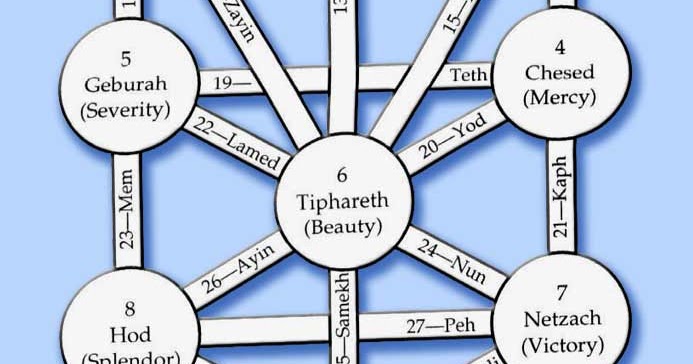 Metafisica dell'Amore: Alchimia e Cabala: La Conjunctio Oppositorum e ...