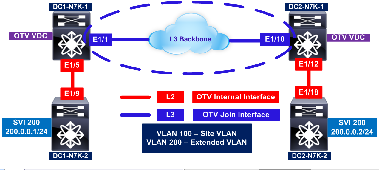A Network Artist : OTV Unicast-Mode Configuration Example Using OTV In ...