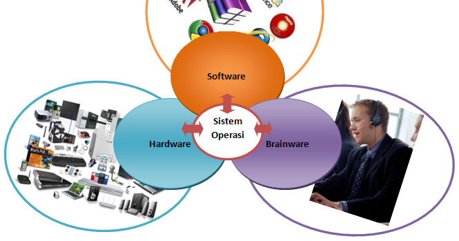 Apa itu Hardware, Software, dan Brainware? Apa itu Hardware, Software, dan Brainware?