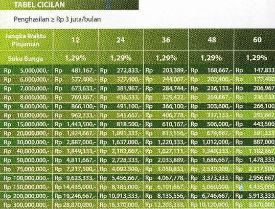 KTA PERMATA BANK: Tabel Angsuran KTA Permata