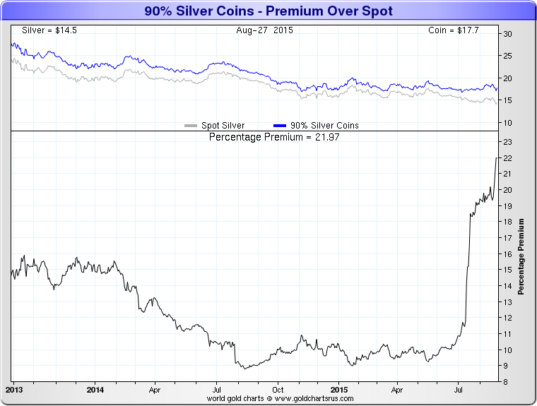 Jesse's Café Américain: Recent Trends in the Premium For Silver Coins ...