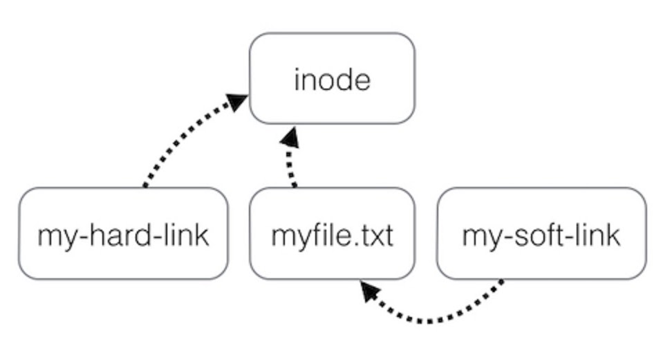 What Is Difference Between Hard Link And Soft Link In UNIX Java67 what-is-difference-between-hard-link-and-soft-link-in-unix-java67