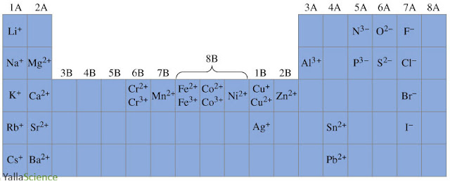 Symbols & periodic table locations of some monatomic ions ~ Chemistry ...