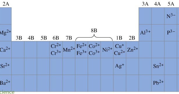 Symbols & periodic table locations of some monatomic ions ~ Chemistry ...