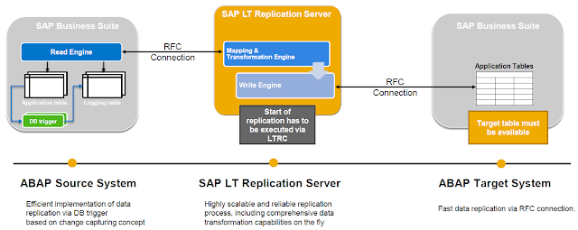 SAP BASIS BASIC OVERVIEW: HANA SLT