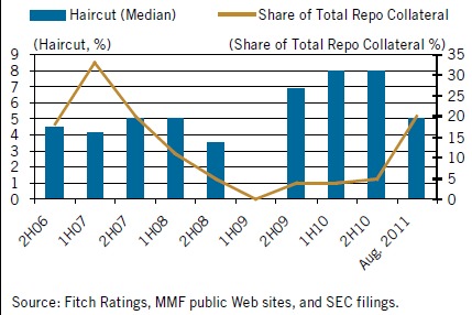 Sober Look: The increase in triparty repo usage and other developments ...