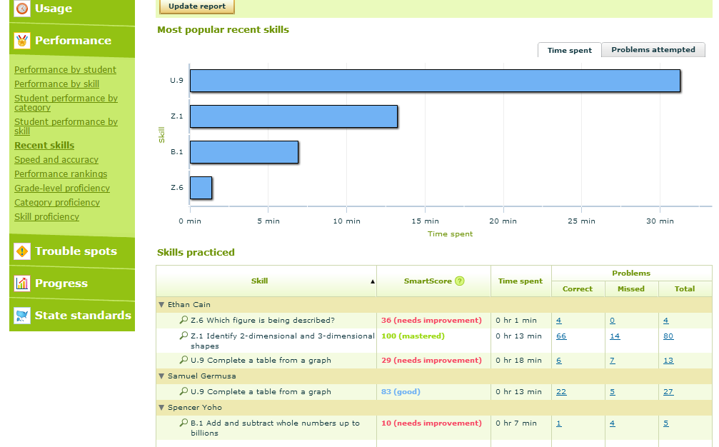 Tools and Tips for the Connected Classroom: Making The Most Of IXL