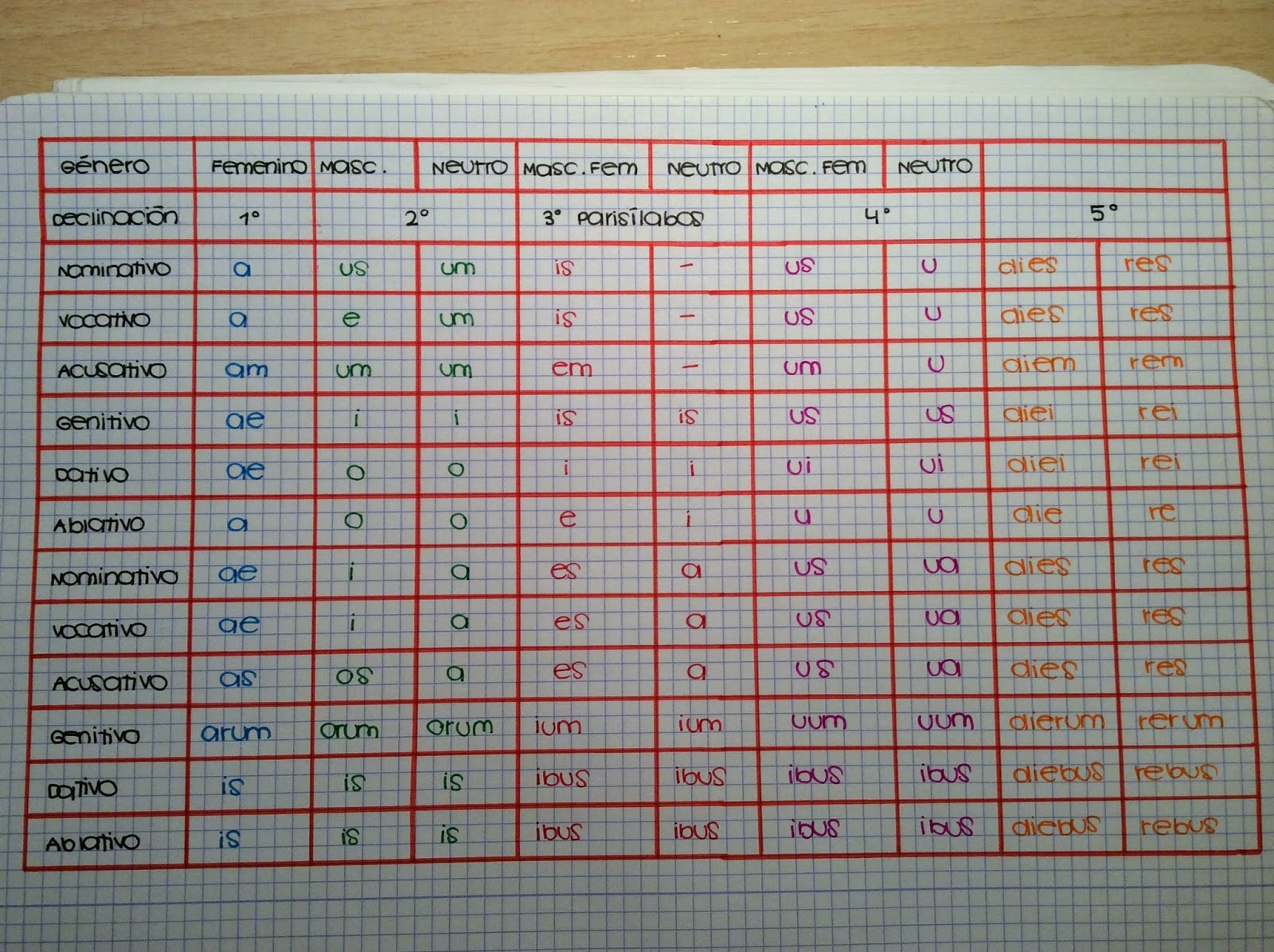 Proyecto Integrado Letras: TABLA DE DECLINACIONES