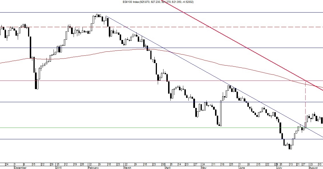 تحليل فني للمؤشر EGX100 بعد إنتهاء جلسة 13/8/2015 - مدونة عادل أنسي محمد