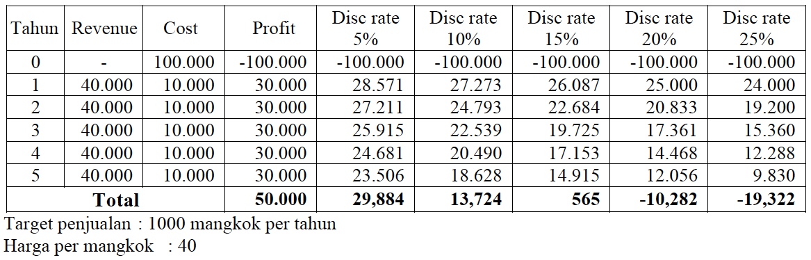 Penentuan discount rate pada metode discounted cash flow - Aldin Ardian