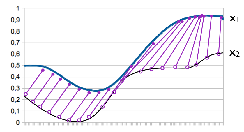 Daniel@World: Building a Gesture Recognizer - Part 1 Dynamic Time Warping