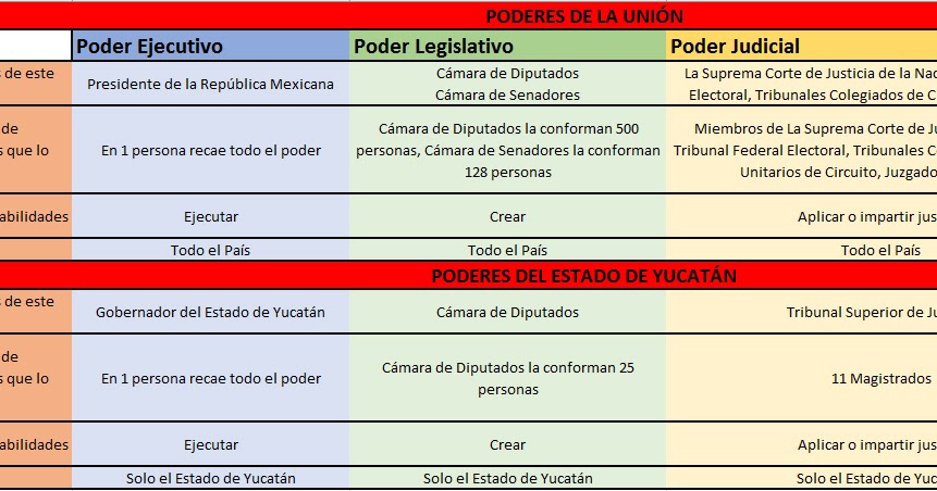 Diferencias entre los Poderes Federales y Estatales