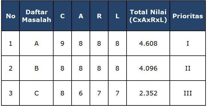 Menetapkan Prioritas Masalah dengan Metode CARL