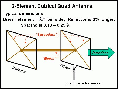 VR2XMQ - Steve's Blog AF through SHF: 2 Element Quad Antenna.