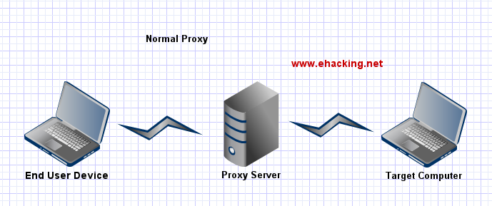 ProxyChains + Tor Backtrack 5 R3 Tutorial - The World of IT & Cyber ...