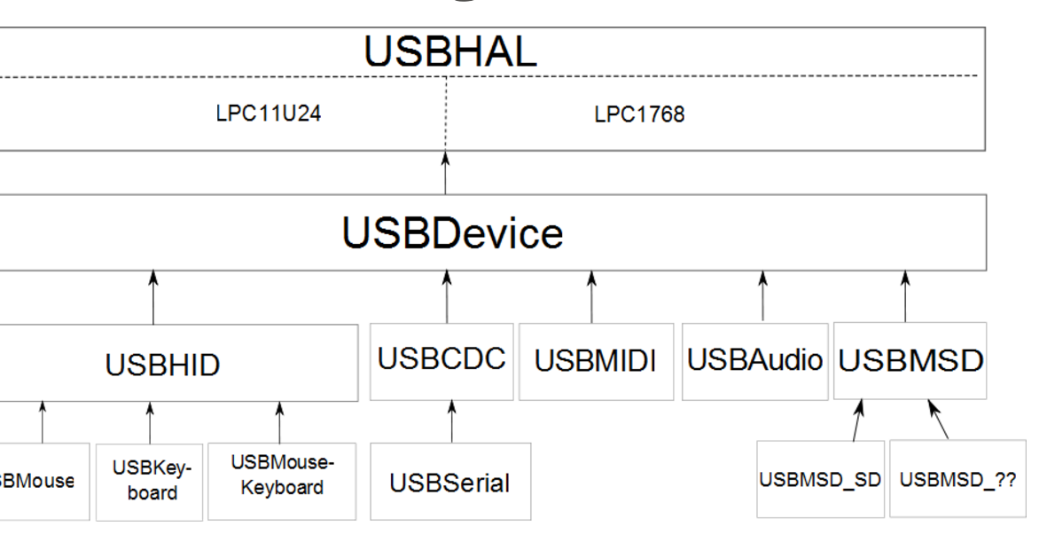 CMSIS-DAP 6 USB -1 - USB core IRQ handler