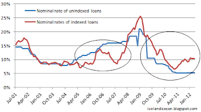 Icelandic Economics: Interest Rates and Indexation