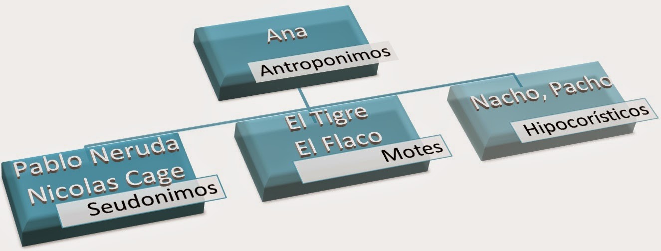 Lengua Materna I: Sustantivos